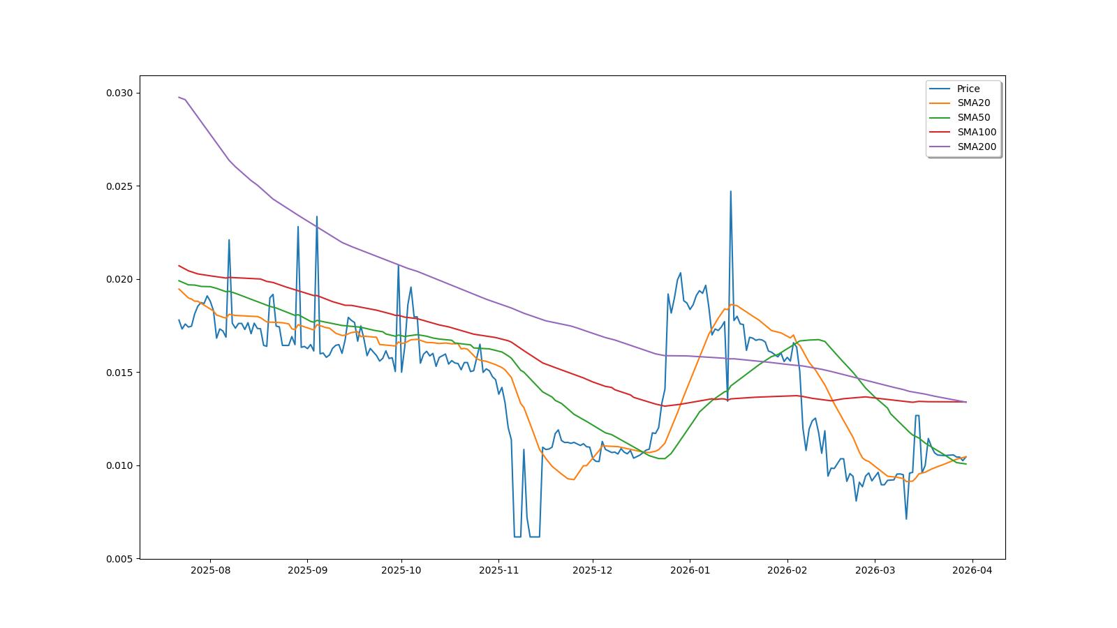CashBackPro Simple Moving Averages