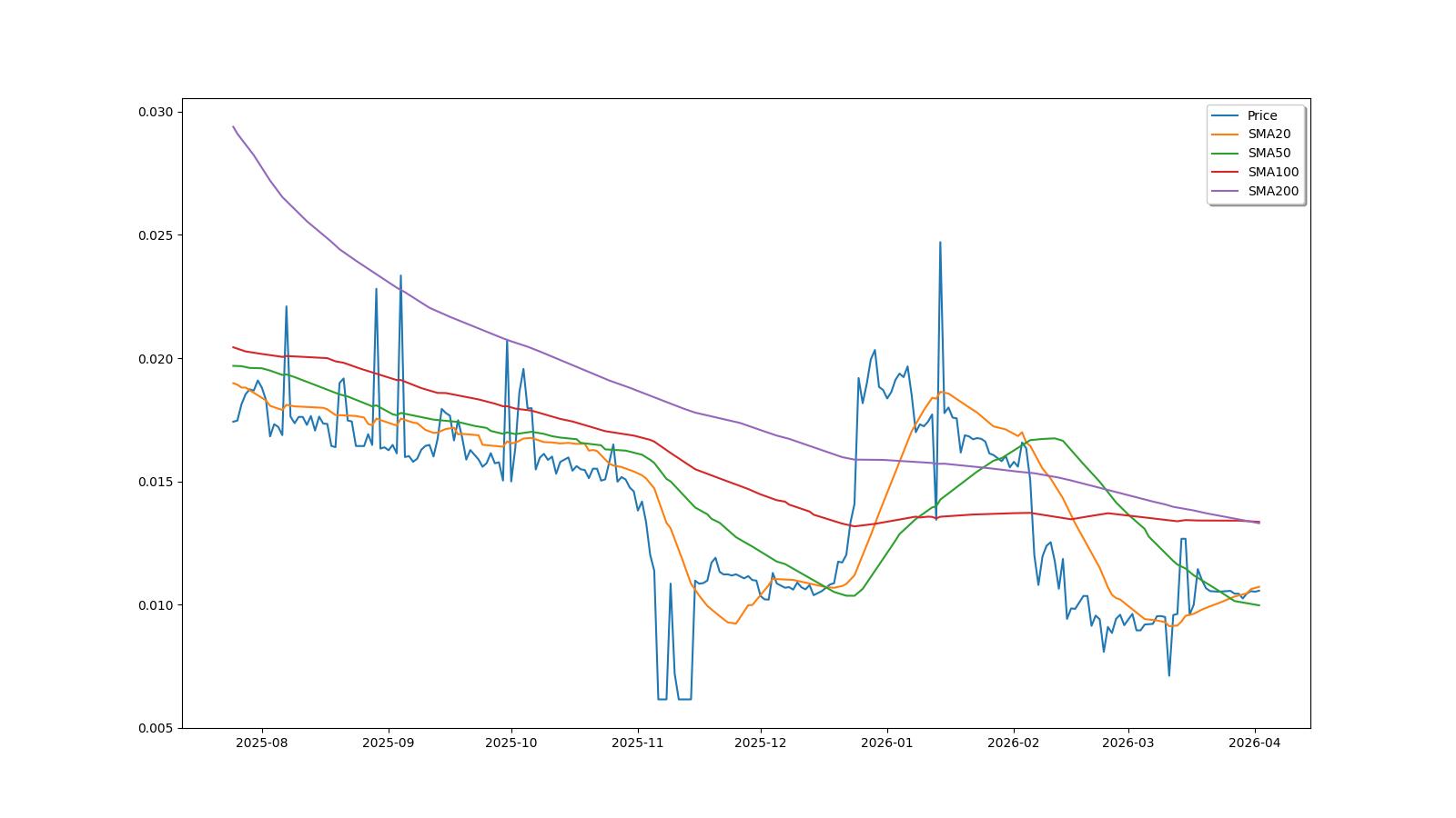 CashBackPro Simple Moving Averages