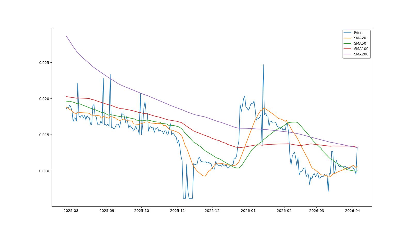 CashBackPro Simple Moving Averages