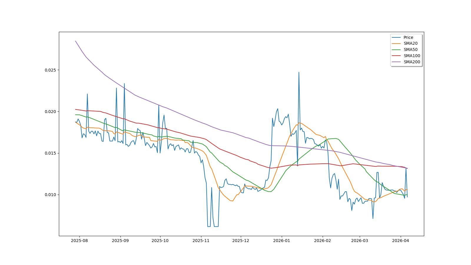 CashBackPro Simple Moving Averages