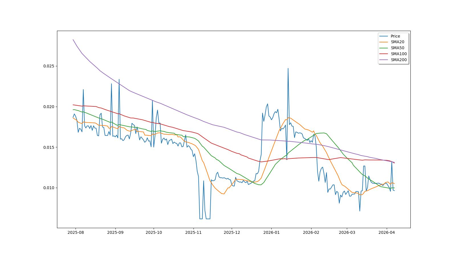 CashBackPro Simple Moving Averages