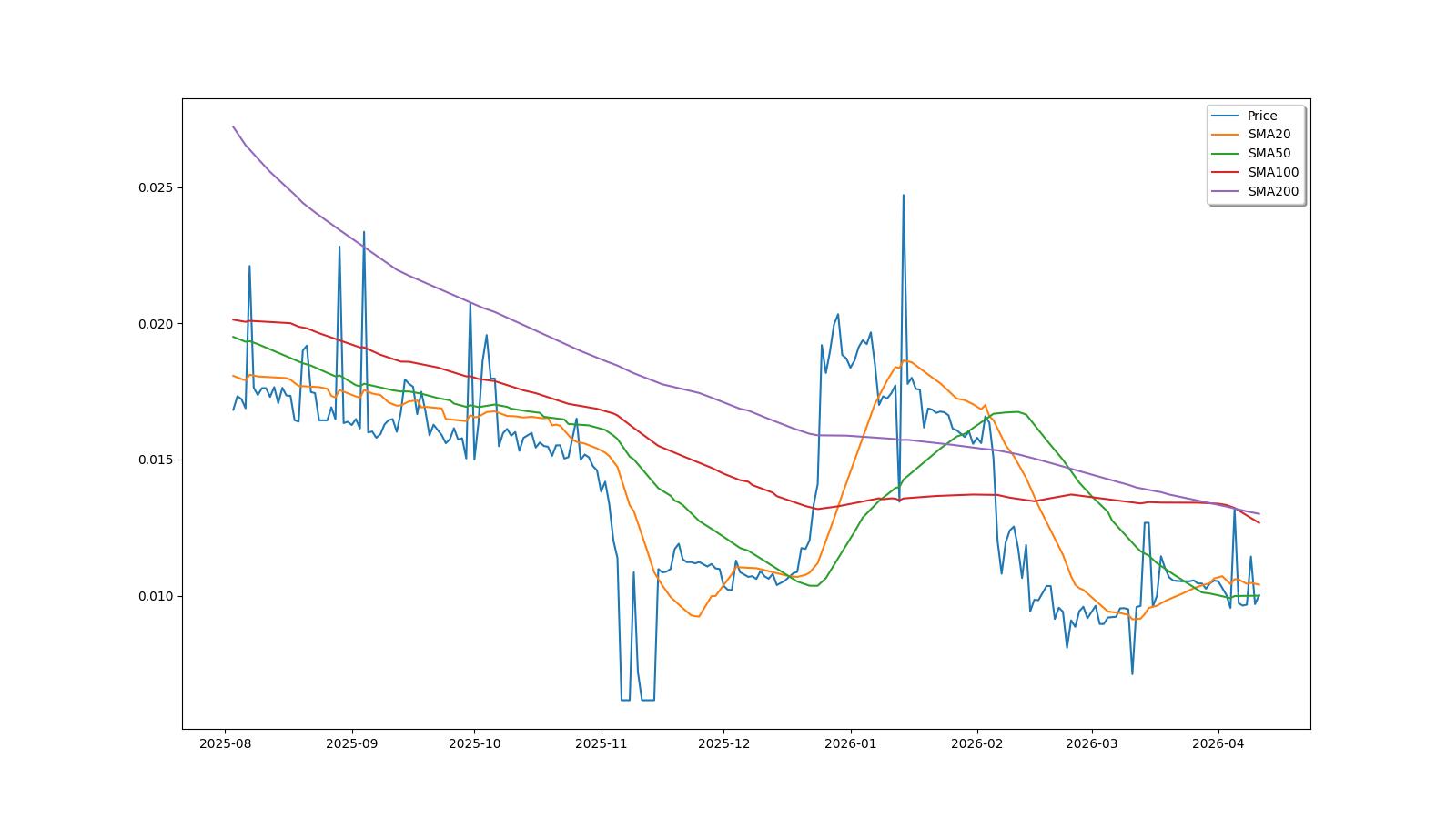CashBackPro Simple Moving Averages