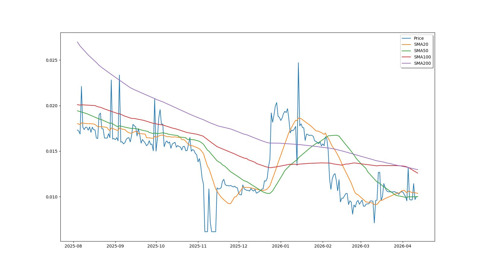 CashBackPro Simple Moving Averages