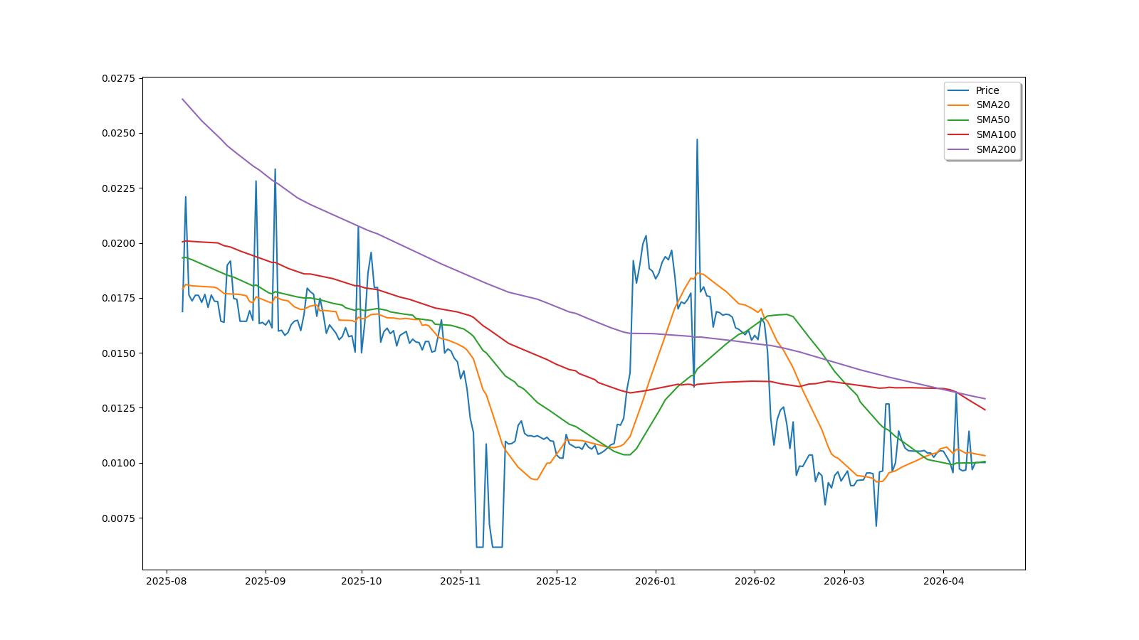 CashBackPro Simple Moving Averages
