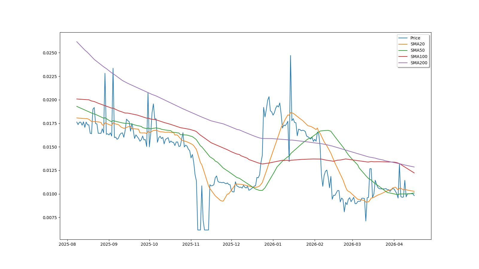 CashBackPro Simple Moving Averages