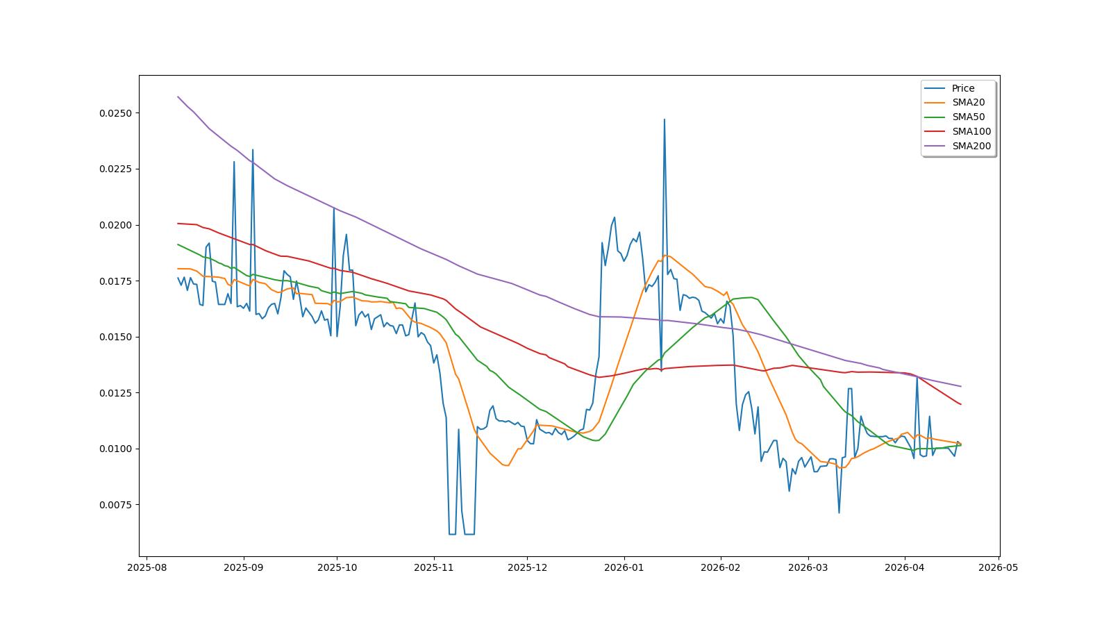 CashBackPro Simple Moving Averages