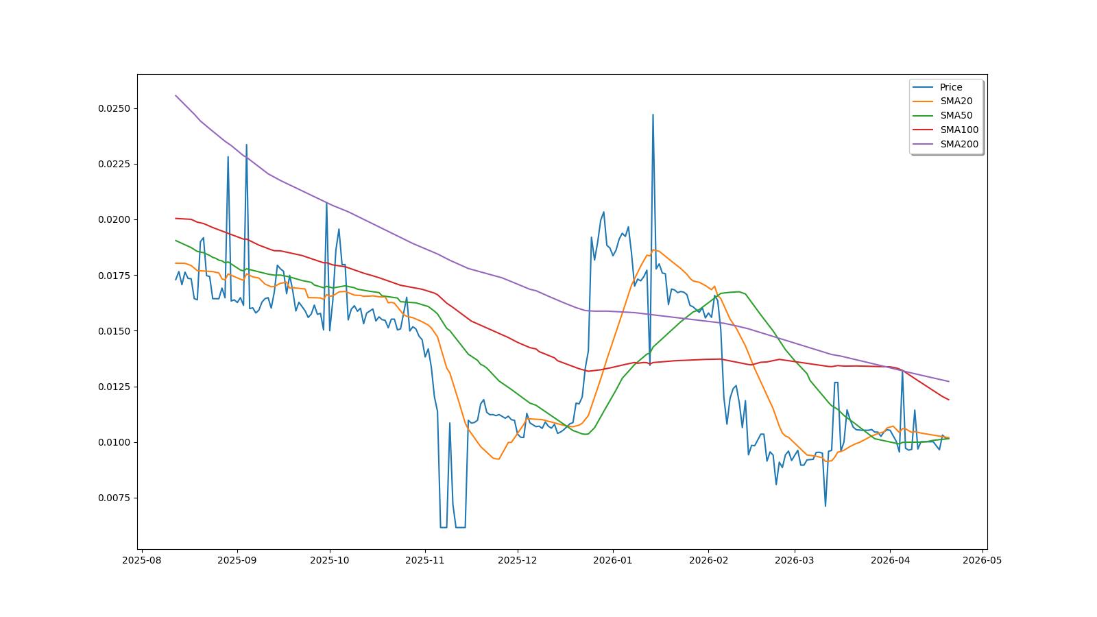 CashBackPro Simple Moving Averages
