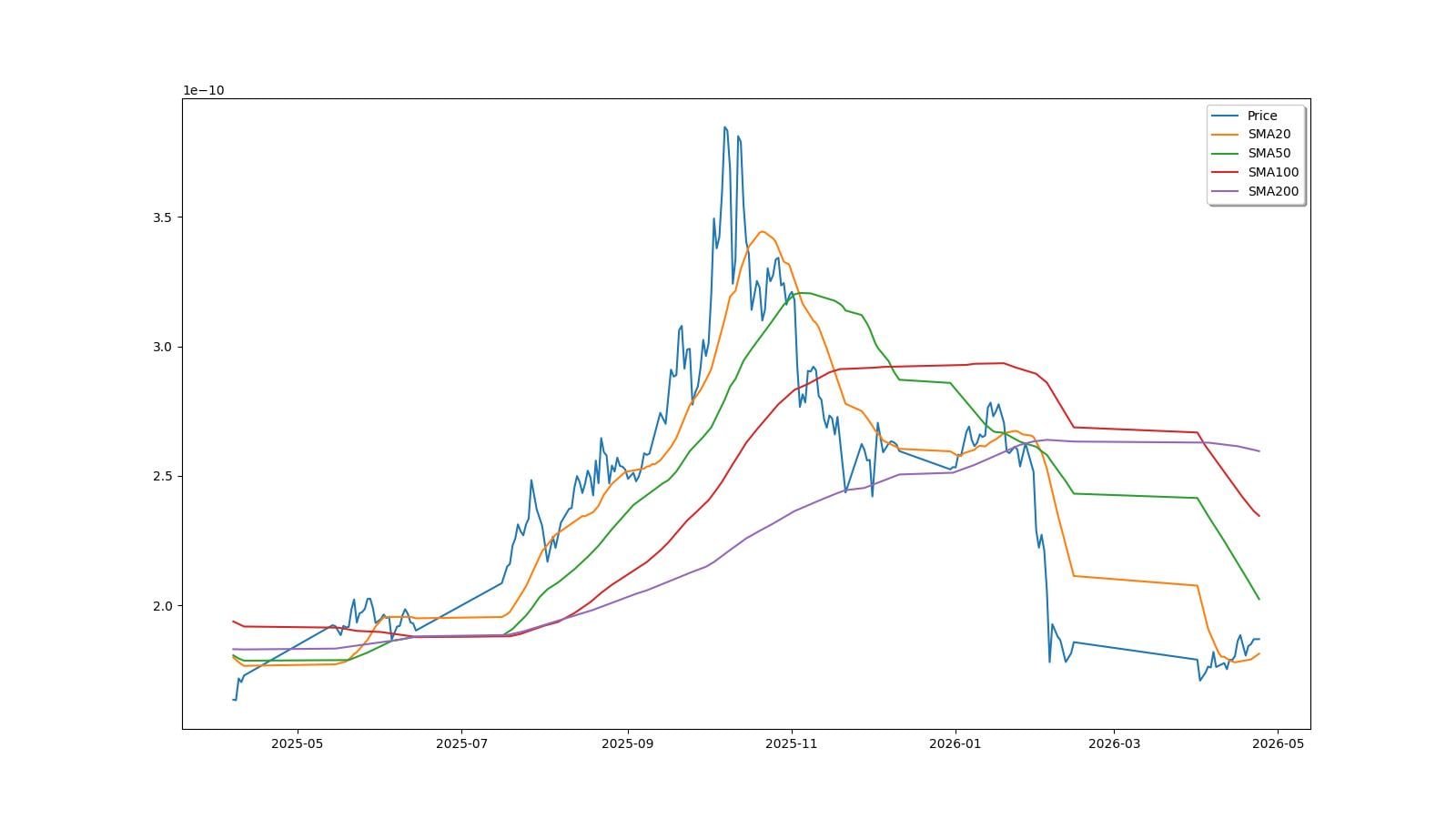 CashDog Simple Moving Averages