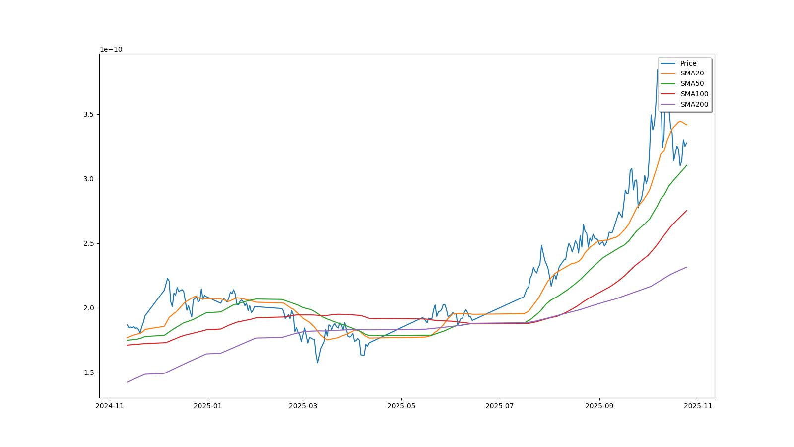CashDog Simple Moving Averages