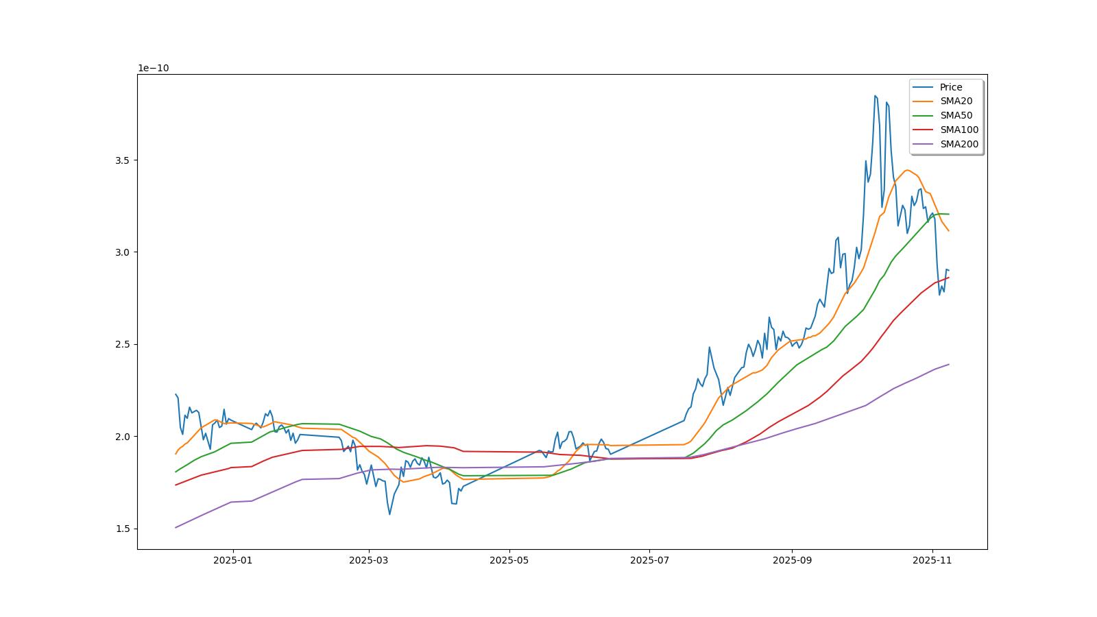 CashDog Simple Moving Averages