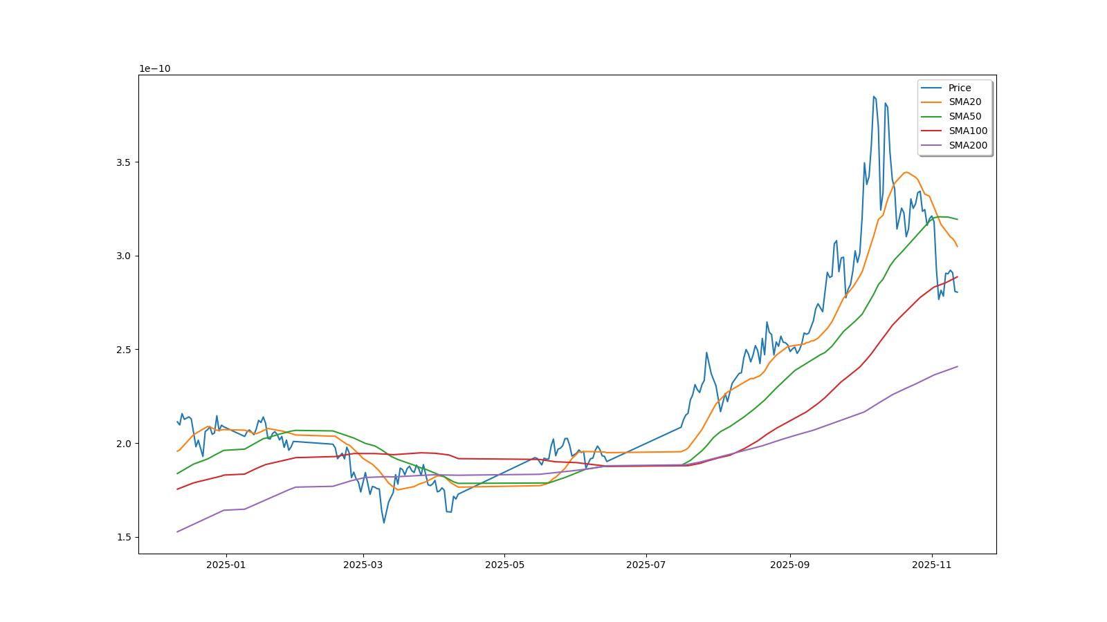 CashDog Simple Moving Averages