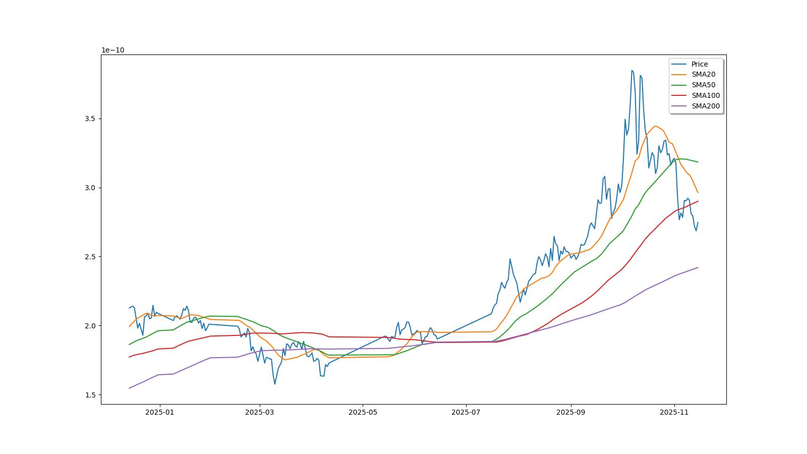 CashDog Simple Moving Averages