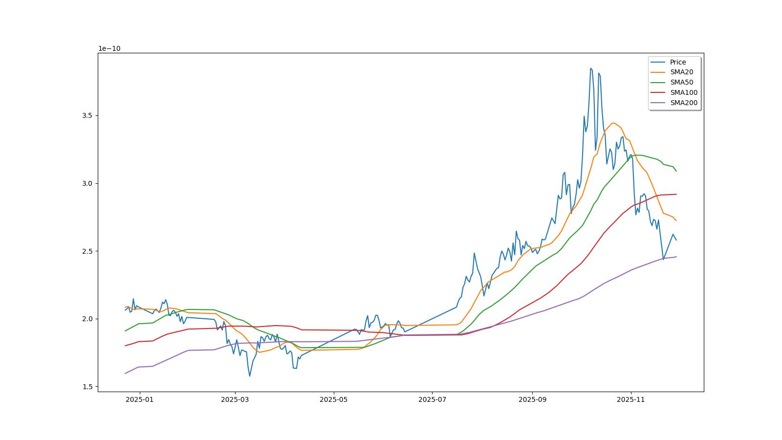 CashDog Simple Moving Averages