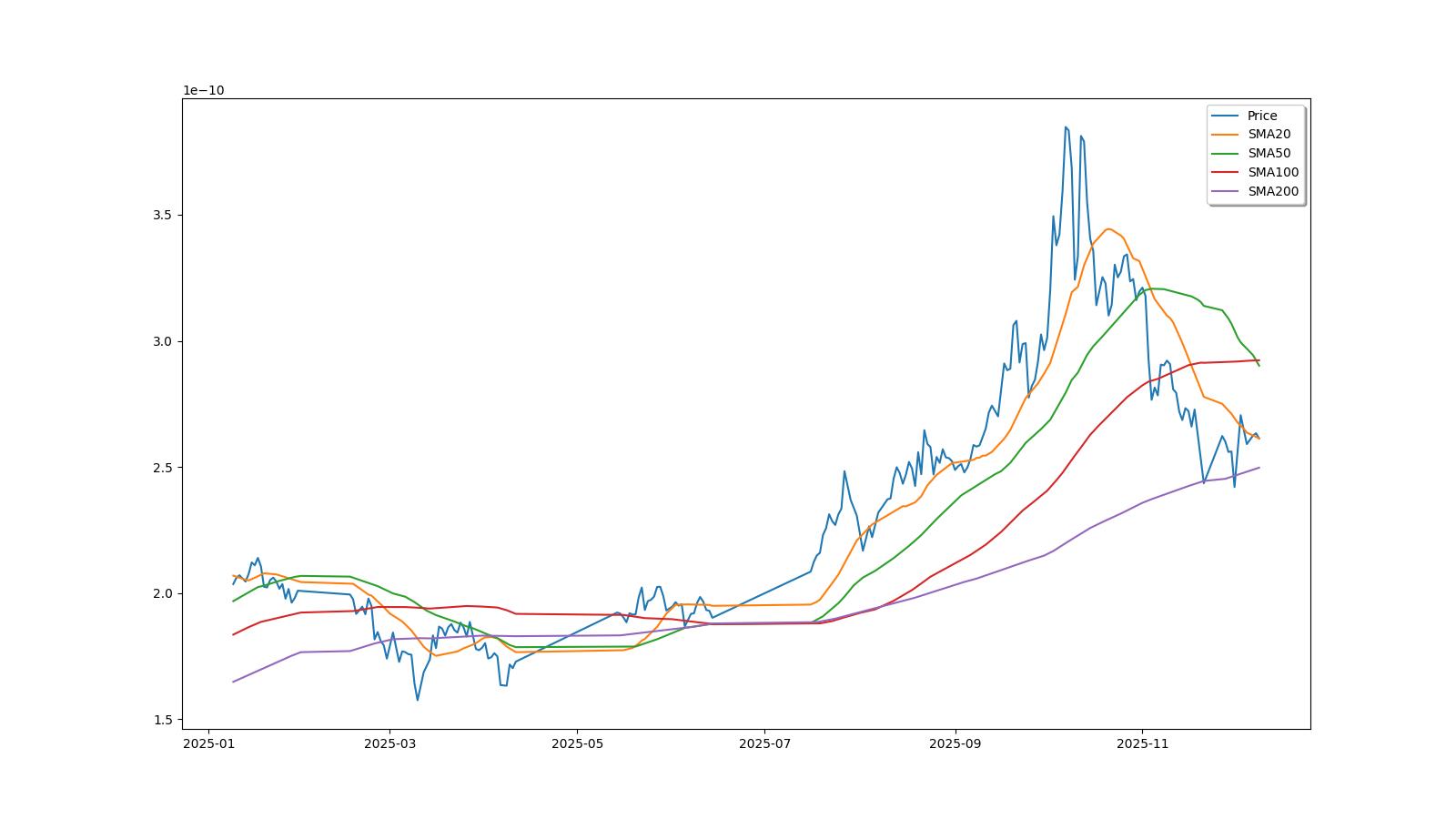 CashDog Simple Moving Averages