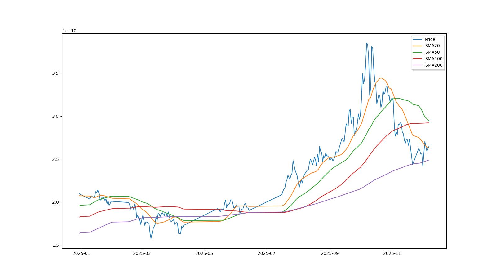 CashDog Simple Moving Averages