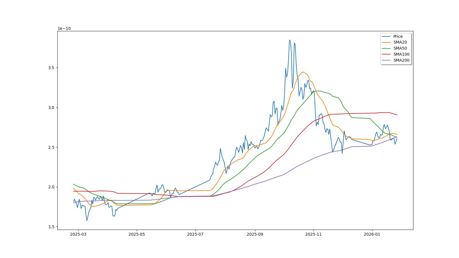 CashDog Simple Moving Averages