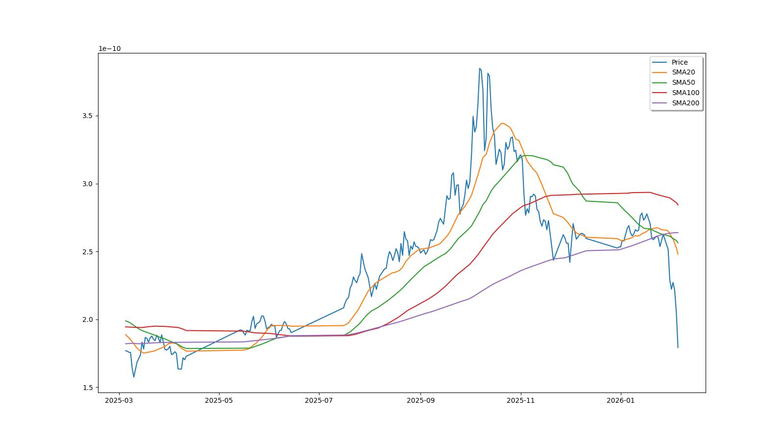 CashDog Simple Moving Averages