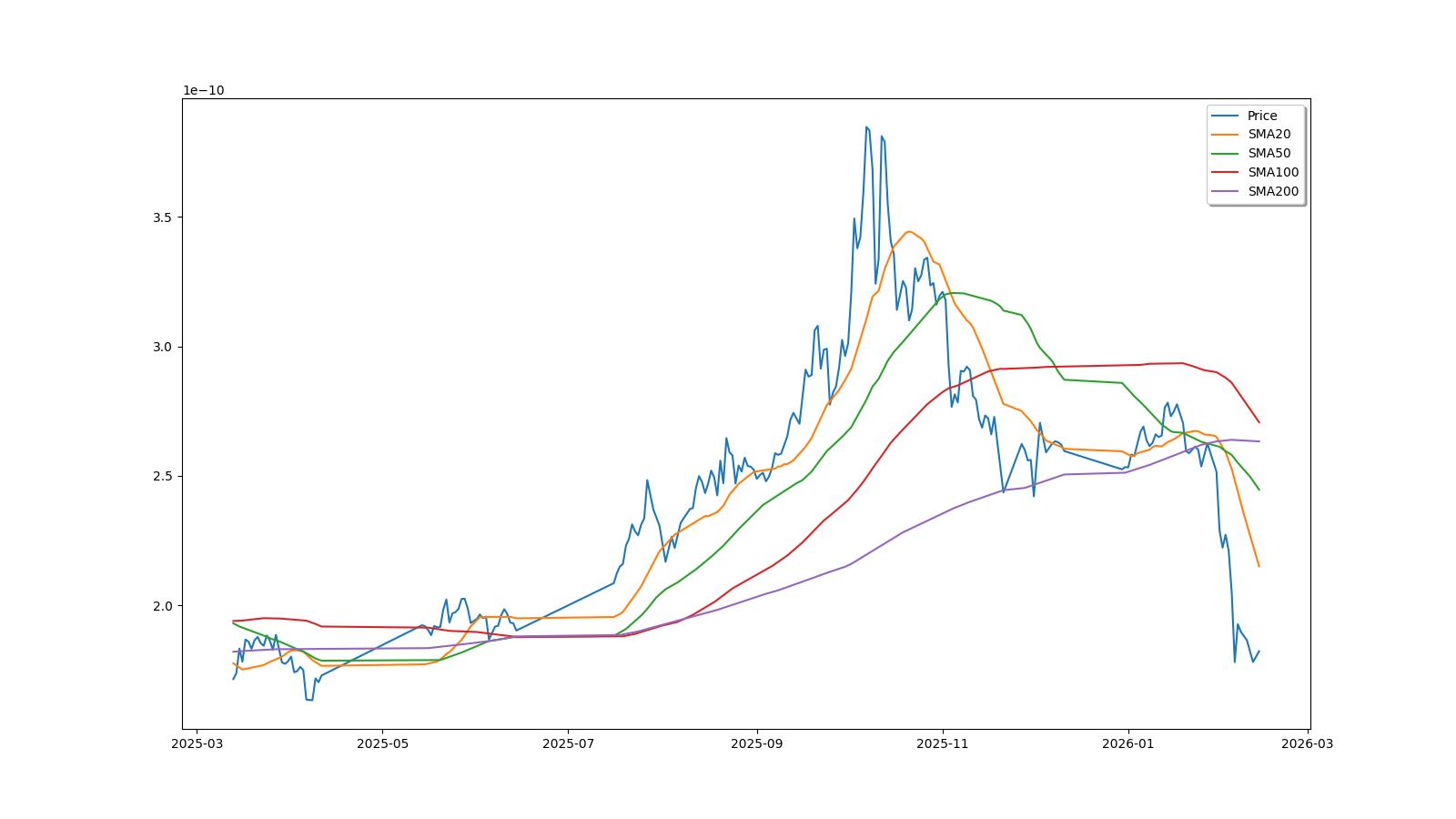 CashDog Simple Moving Averages