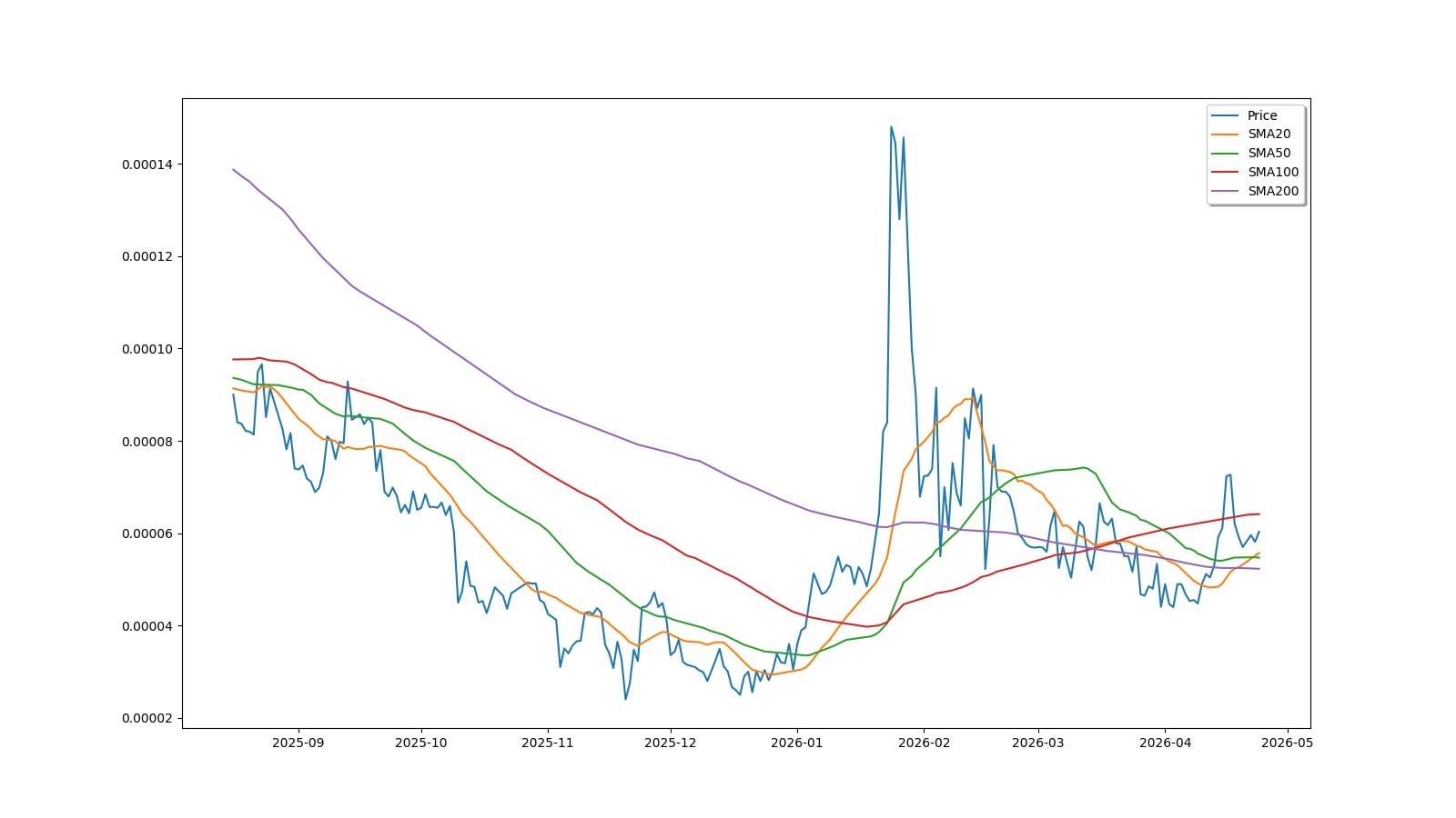 Casinocoin Simple Moving Averages