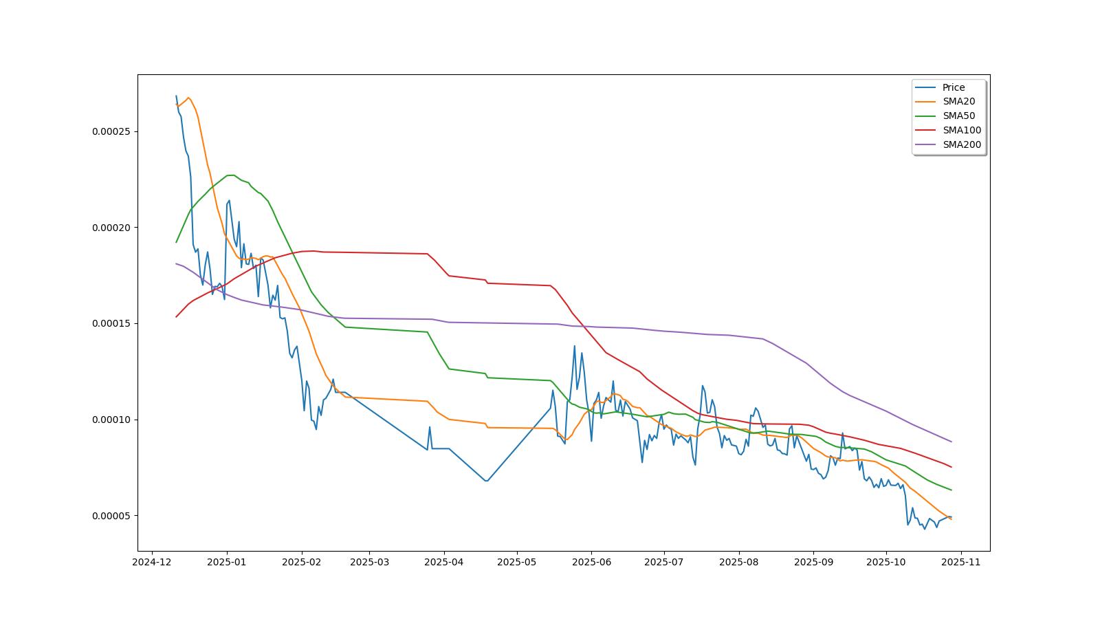 Casinocoin Simple Moving Averages