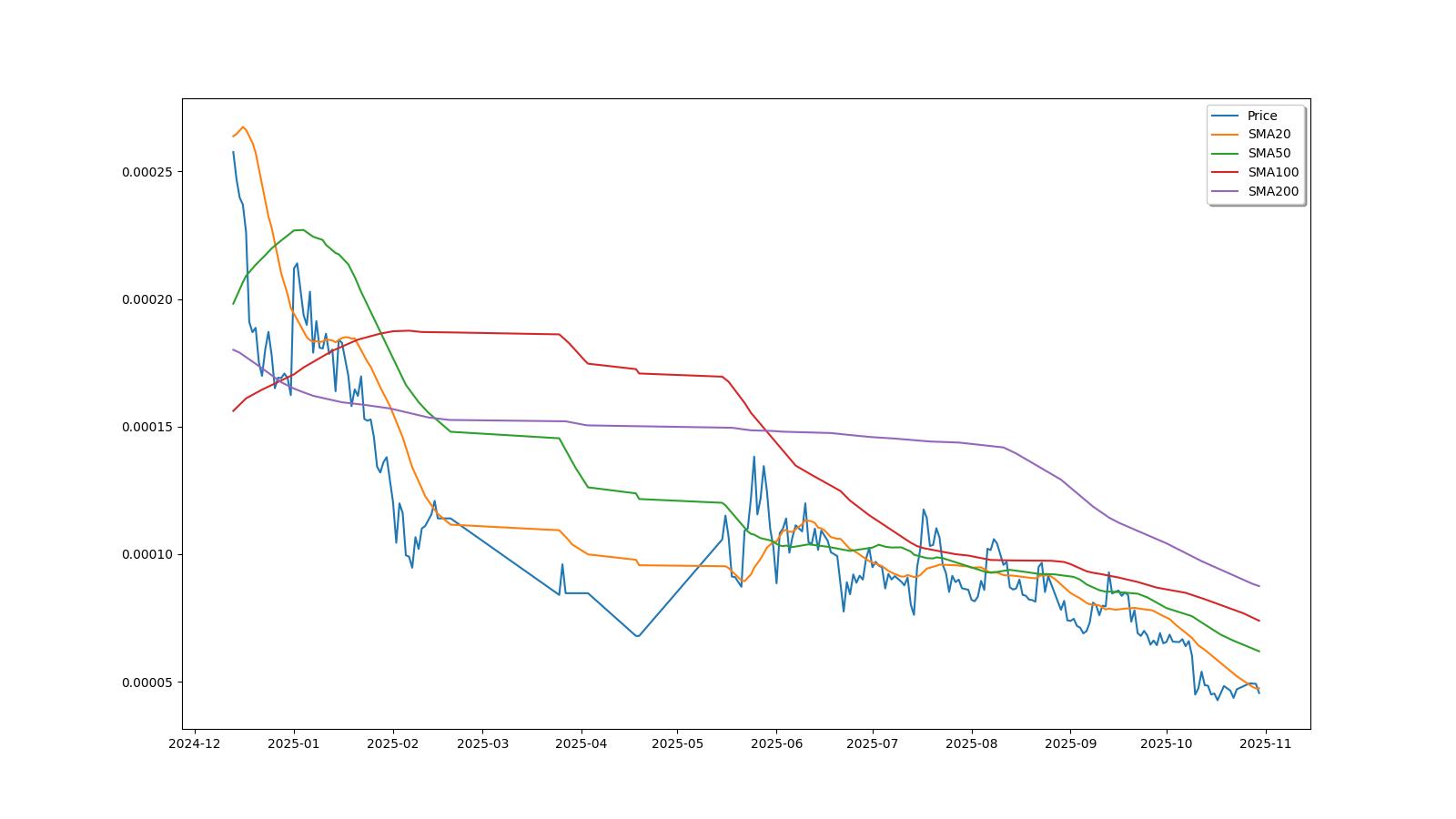 卡西诺币 Simple Moving Averages