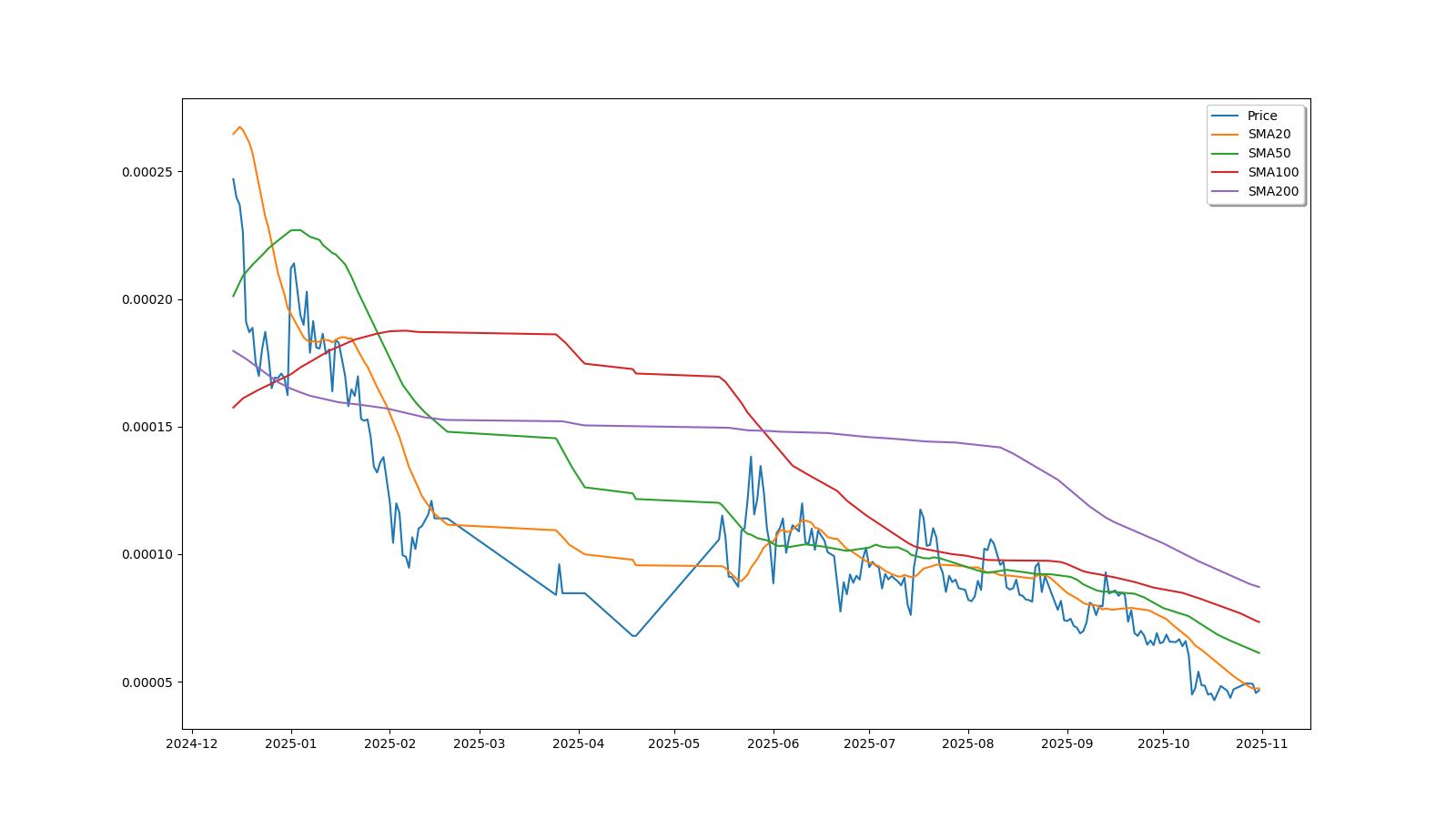 Casinocoin Simple Moving Averages