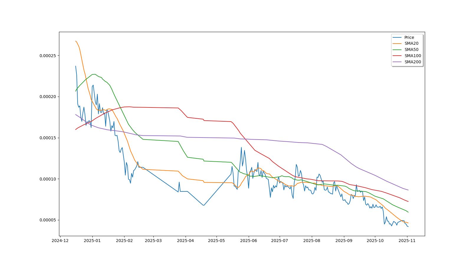 Casinocoin Simple Moving Averages