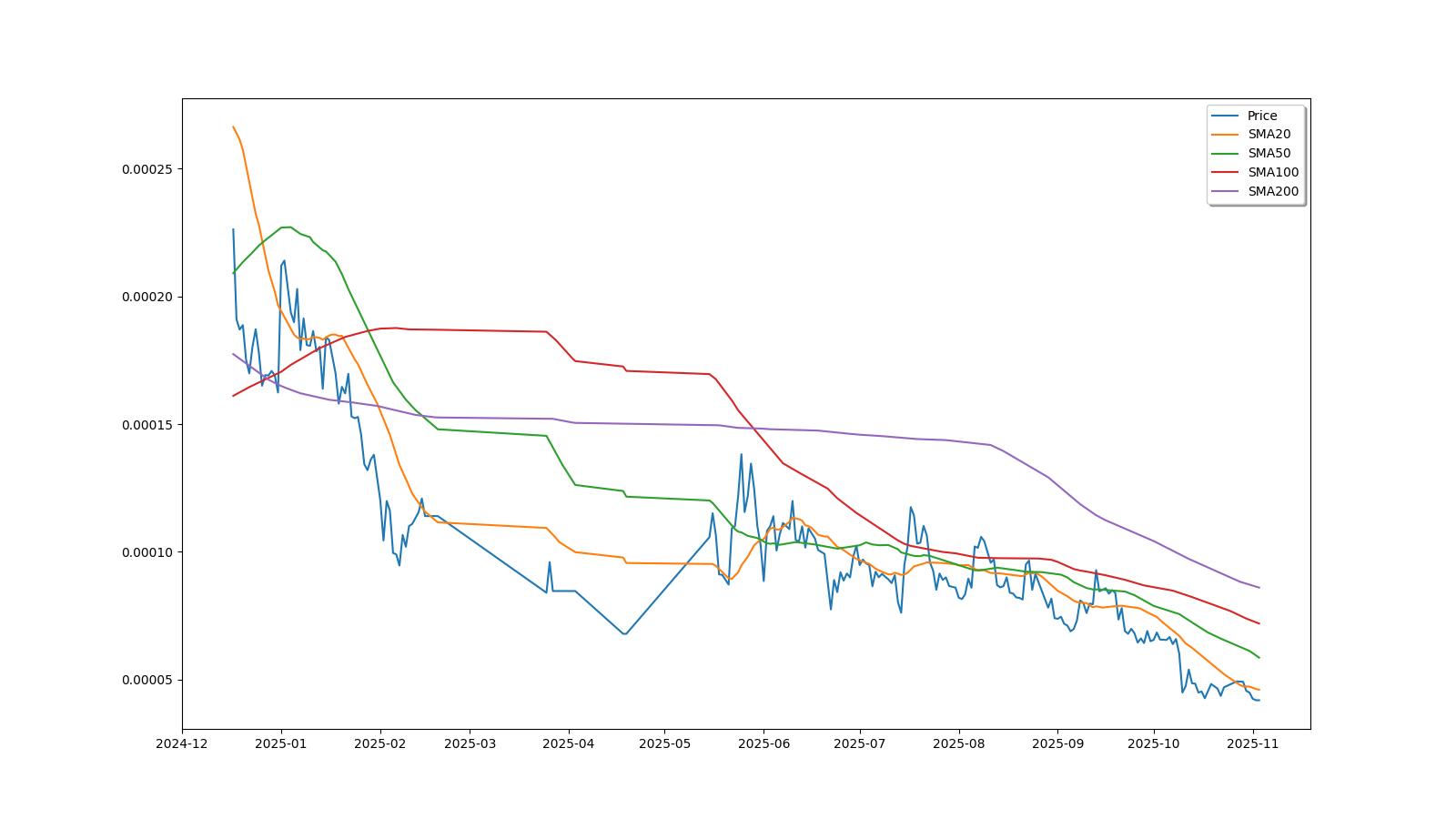 Casinocoin Simple Moving Averages