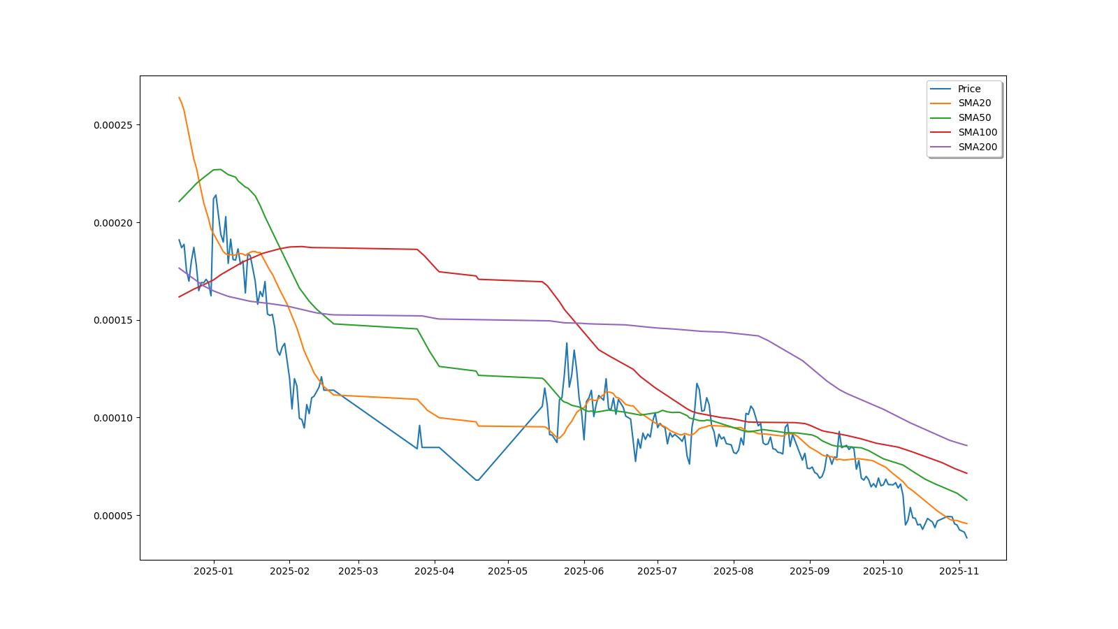 Casinocoin Simple Moving Averages