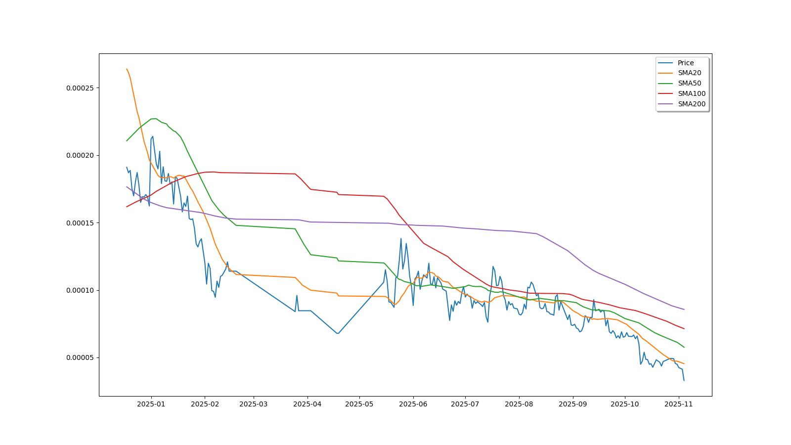 Casinocoin Simple Moving Averages