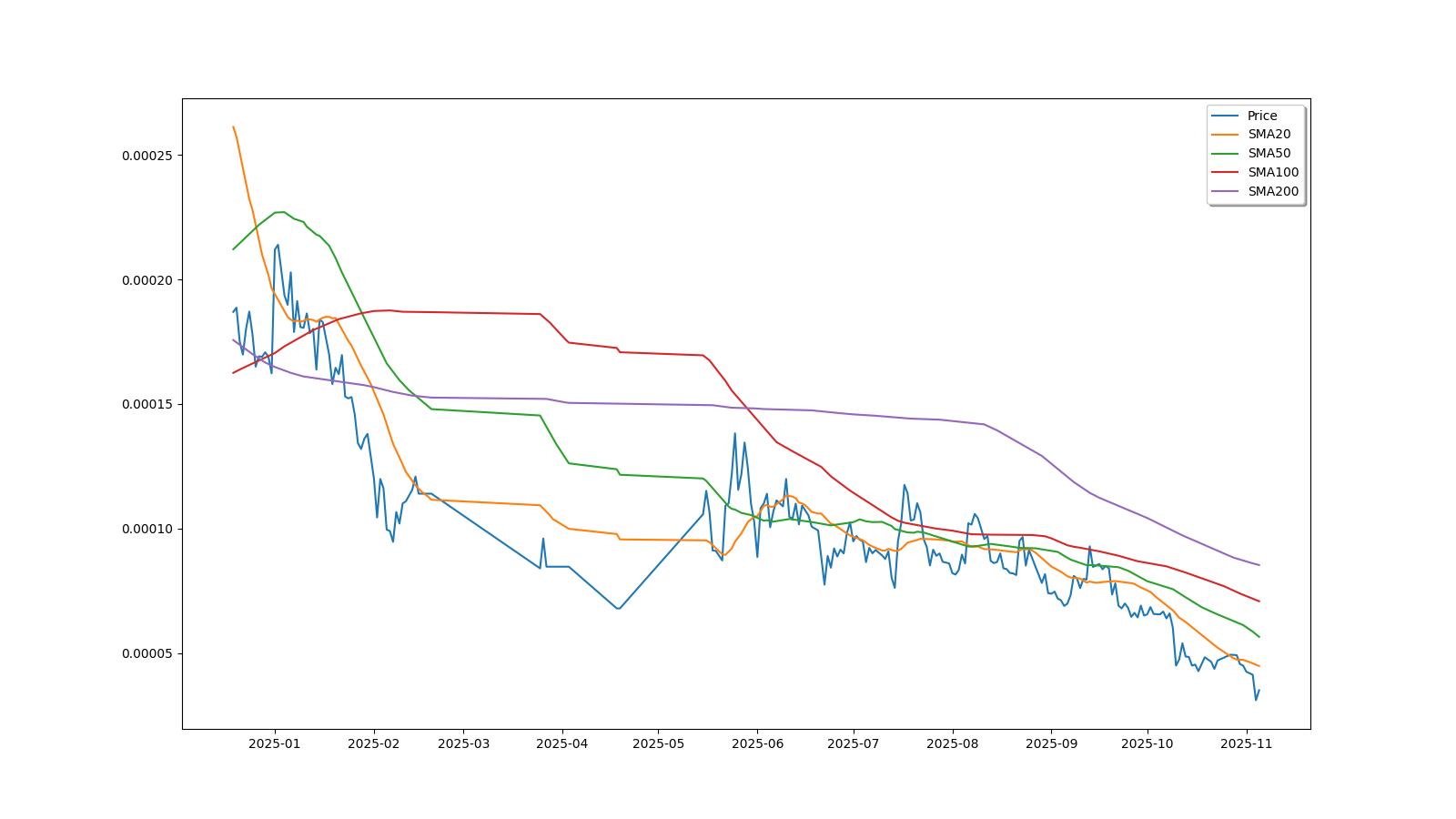 Casinocoin Simple Moving Averages