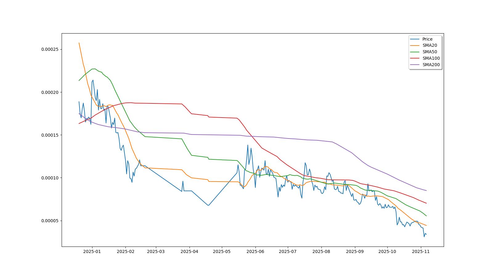 Casinocoin Simple Moving Averages