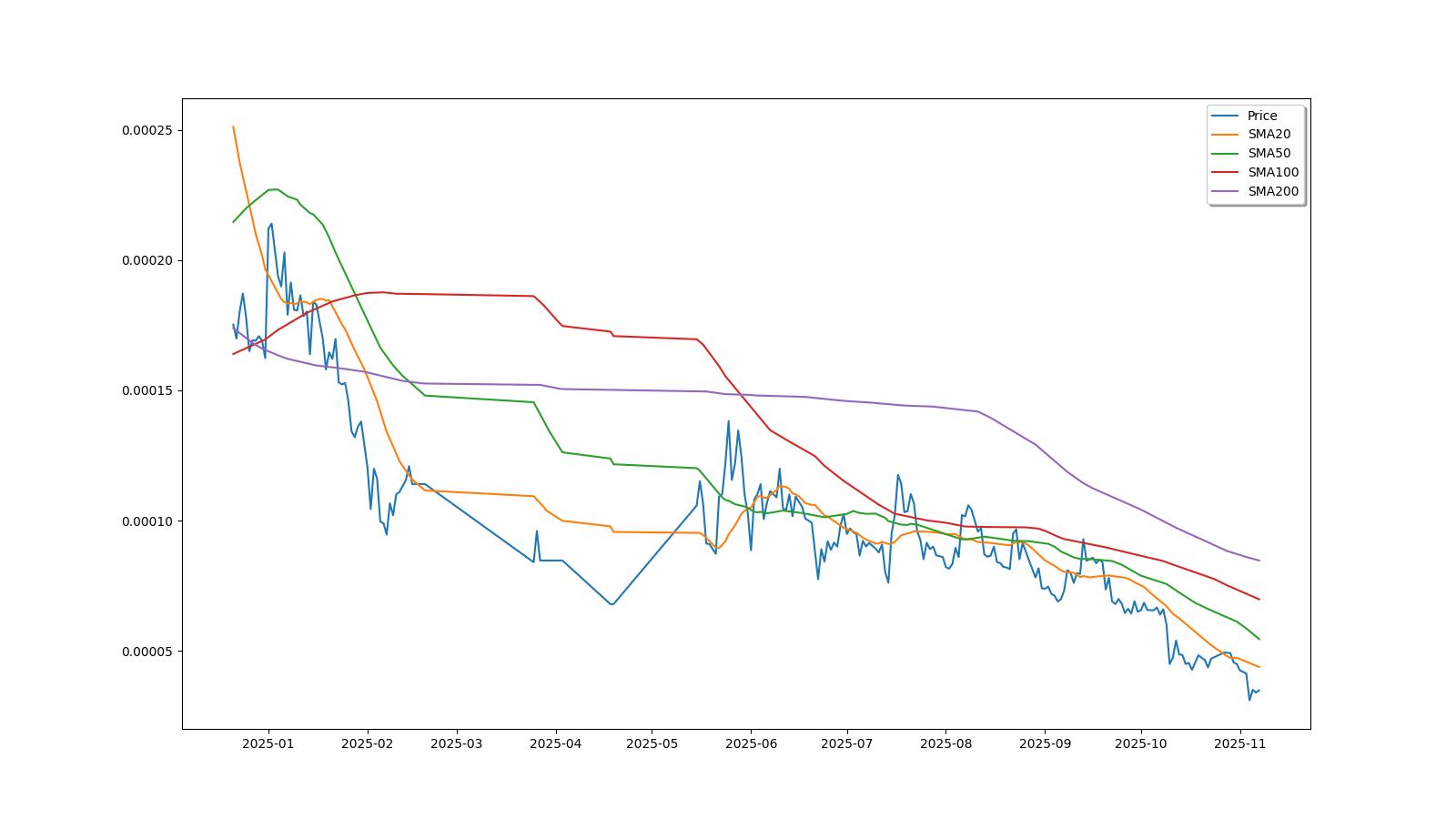 Casinocoin Simple Moving Averages