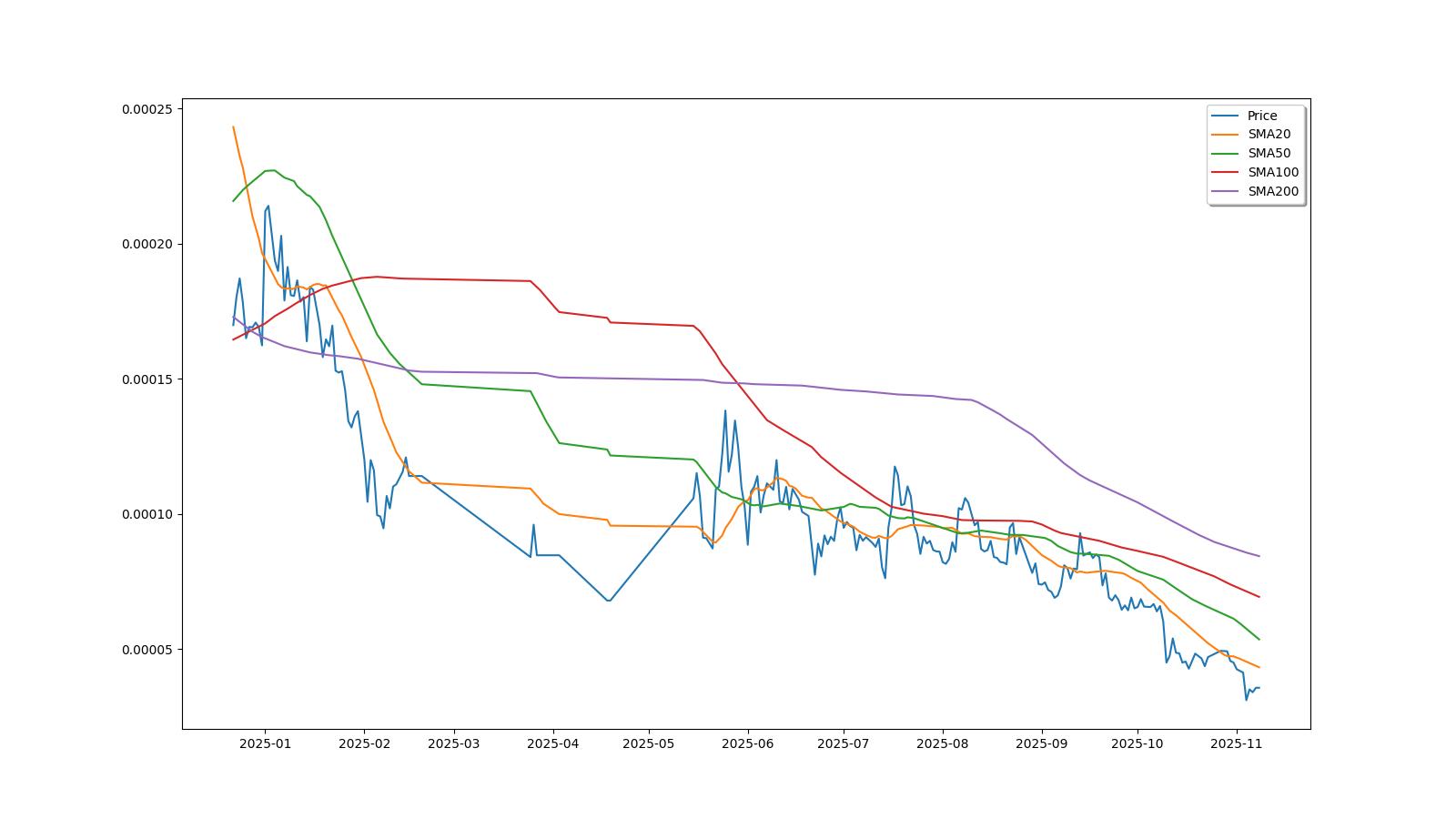 Casinocoin Simple Moving Averages