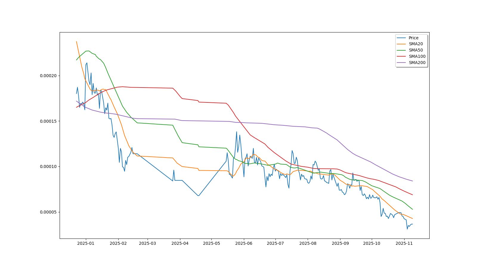 CasinoCoin Simple Moving Averages