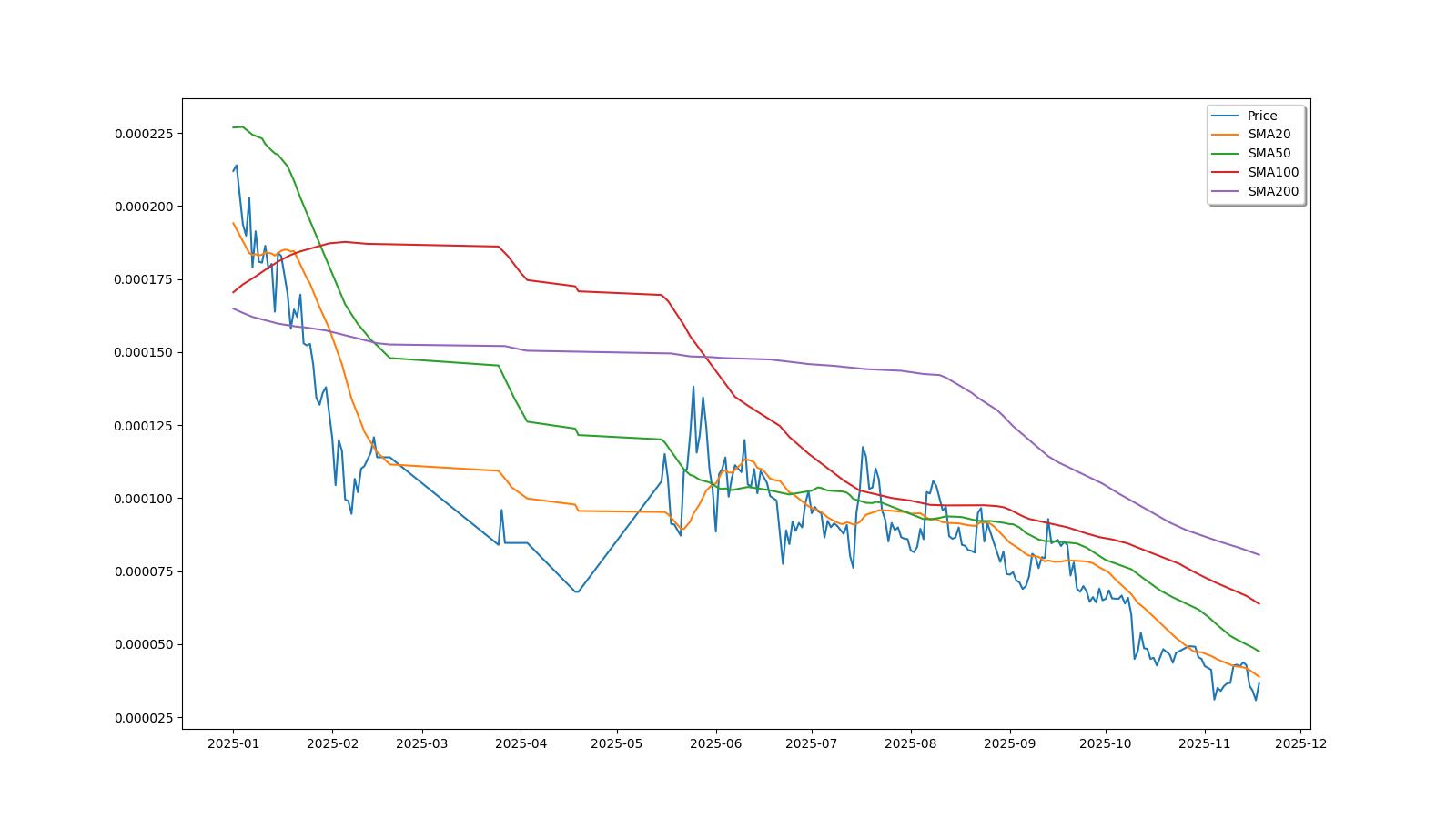 Casinocoin Simple Moving Averages