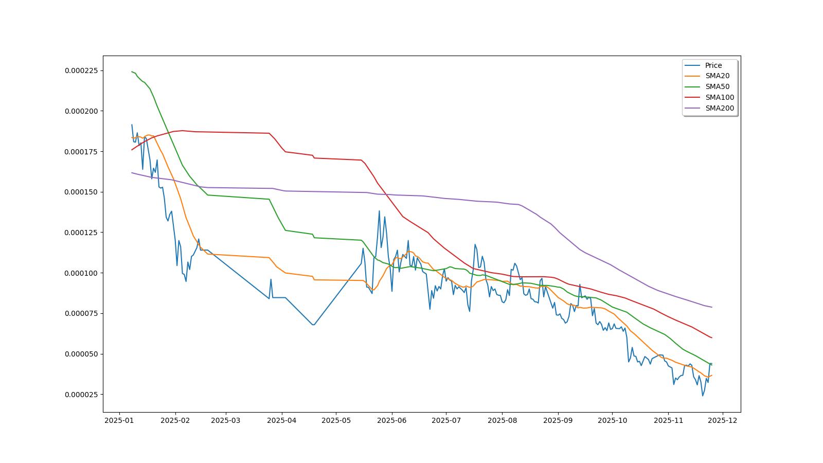 Casinocoin Simple Moving Averages