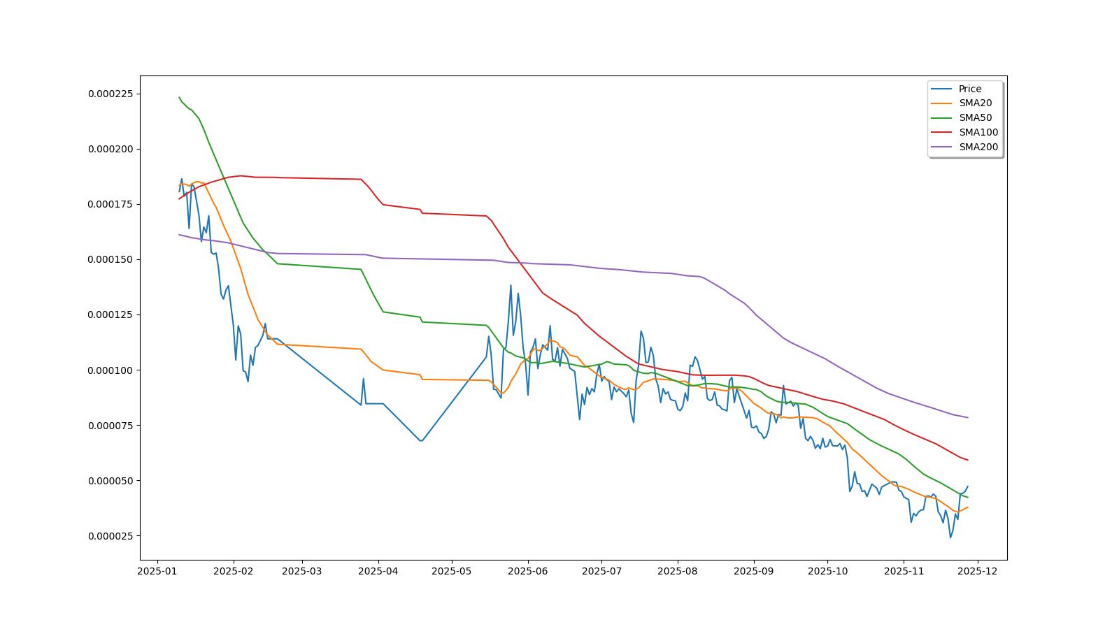 Casinocoin Simple Moving Averages
