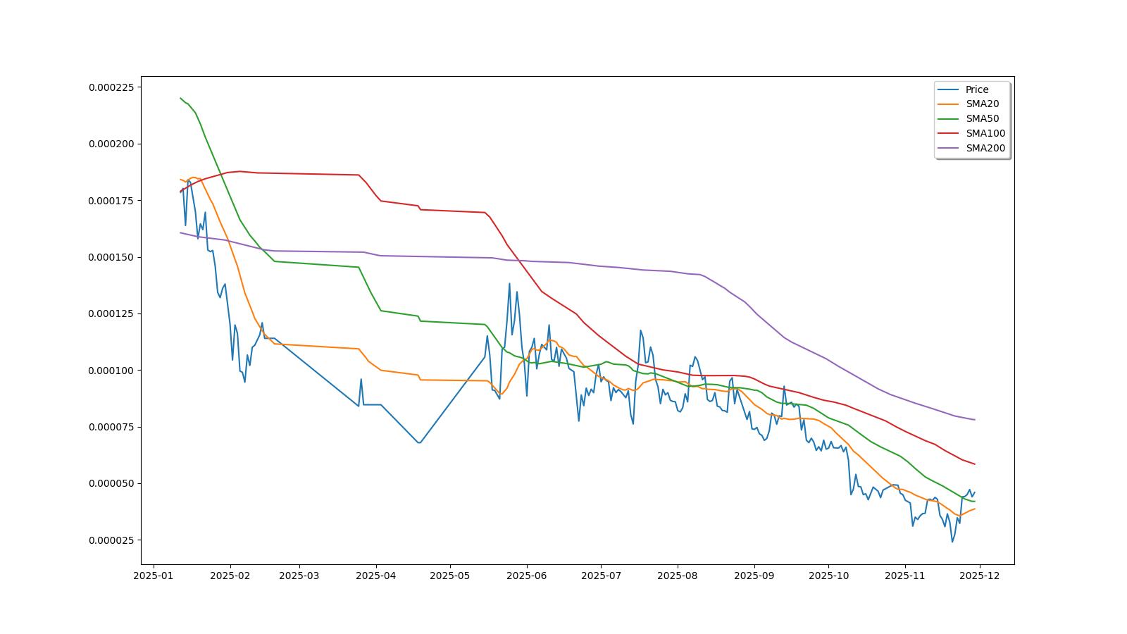 Casinocoin Simple Moving Averages