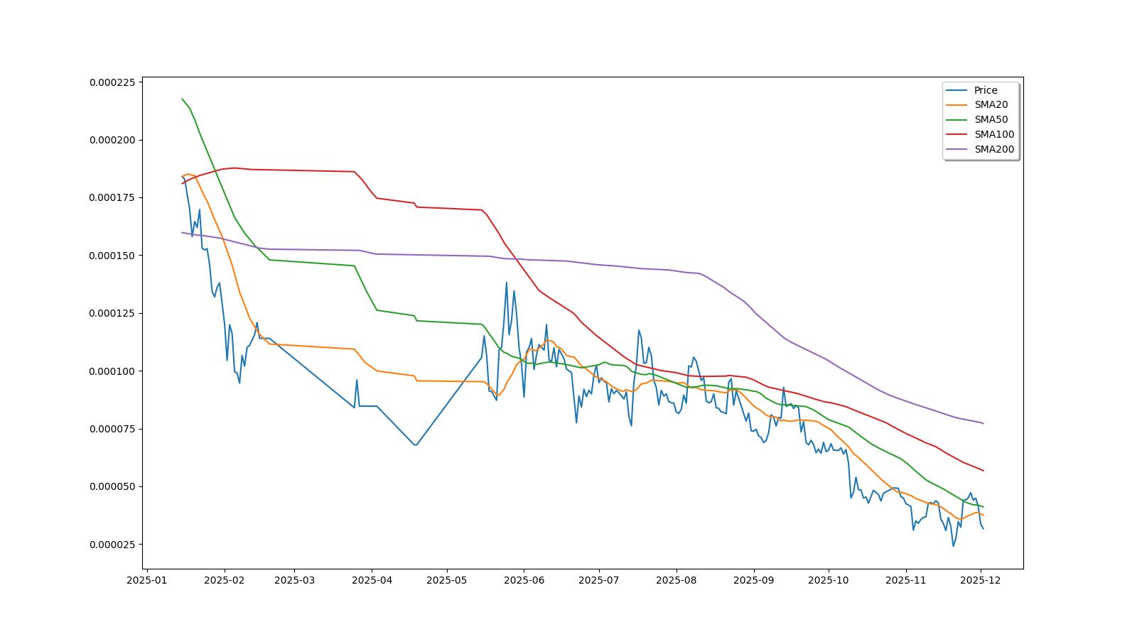 Casinocoin Simple Moving Averages