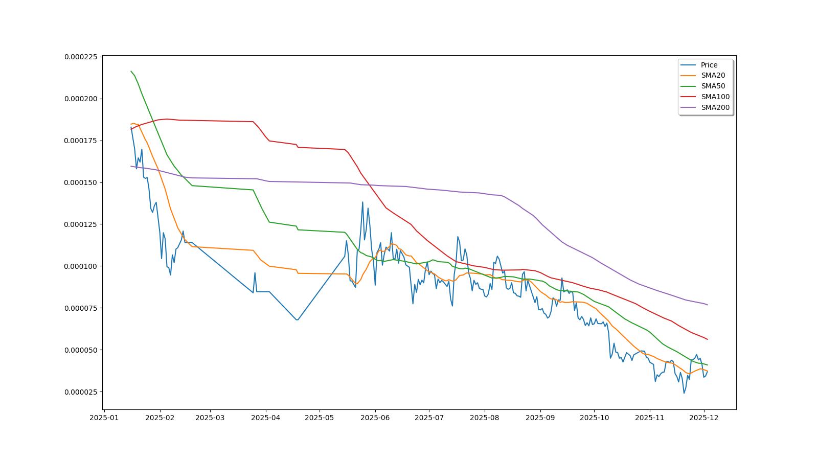 Casinocoin Simple Moving Averages