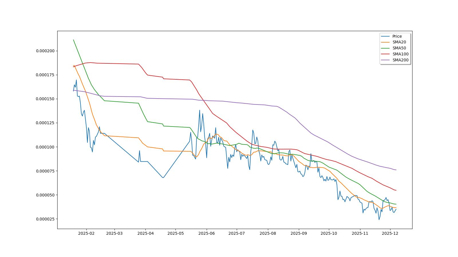 Casinocoin Simple Moving Averages