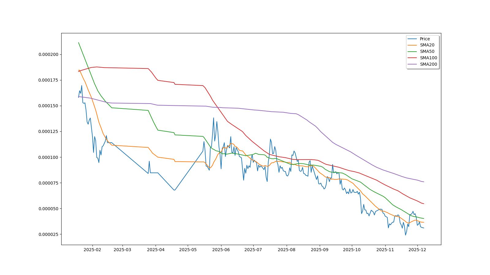 CasinoCoin Simple Moving Averages