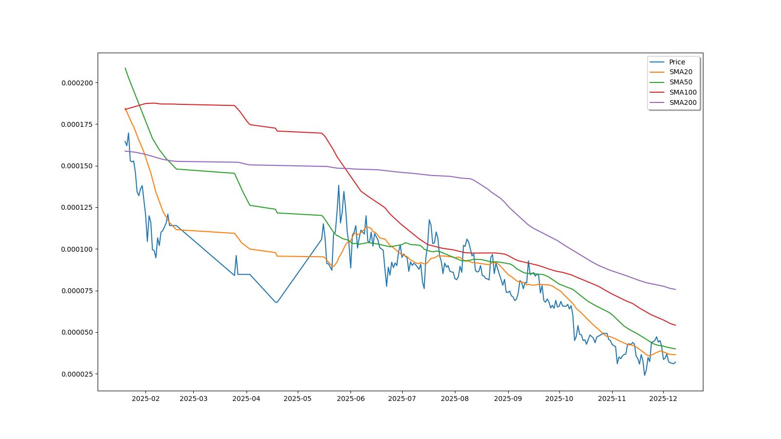 Casinocoin Simple Moving Averages