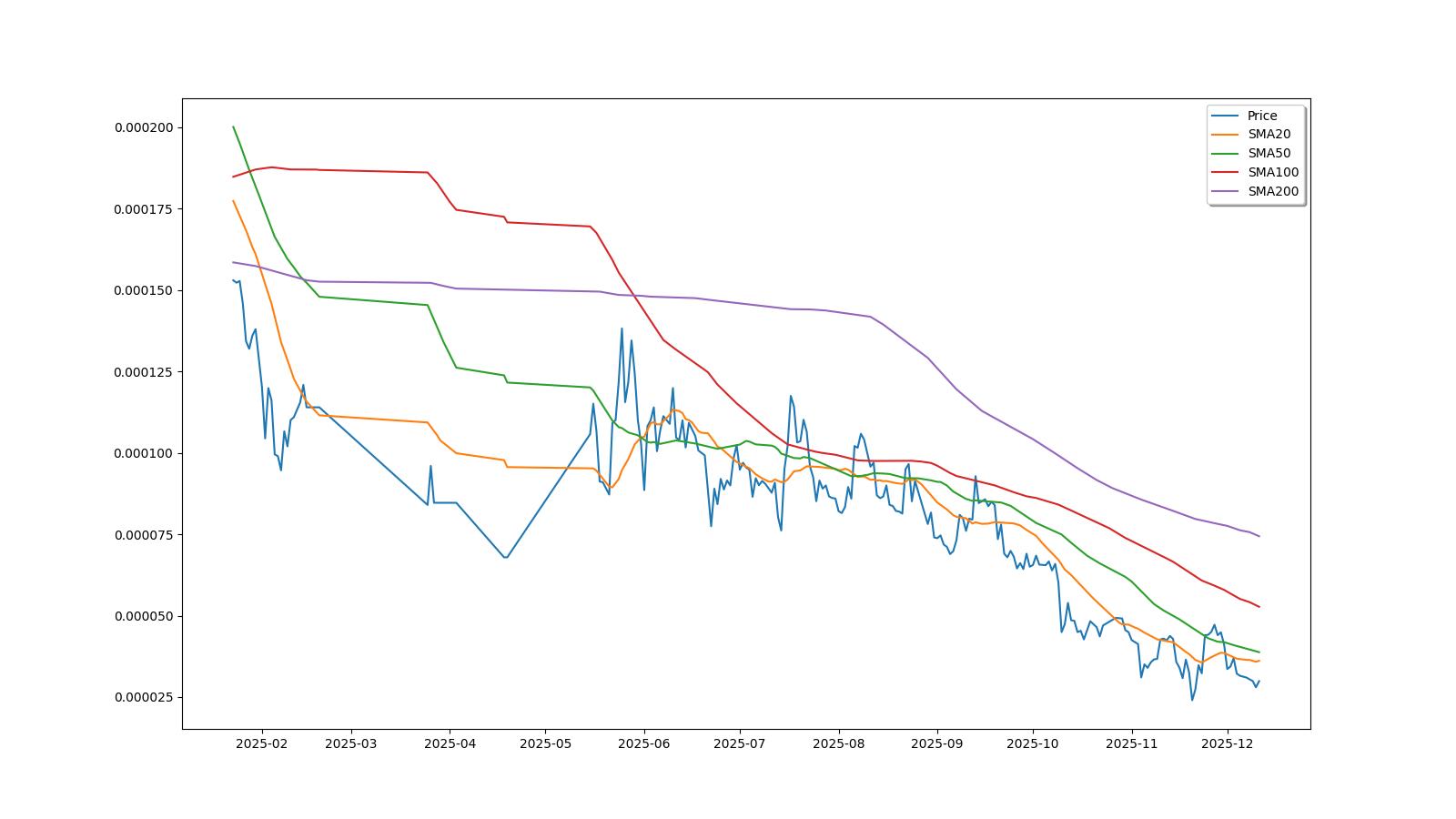 Casinocoin Simple Moving Averages