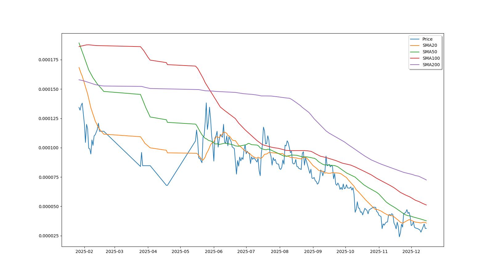 Casinocoin Simple Moving Averages