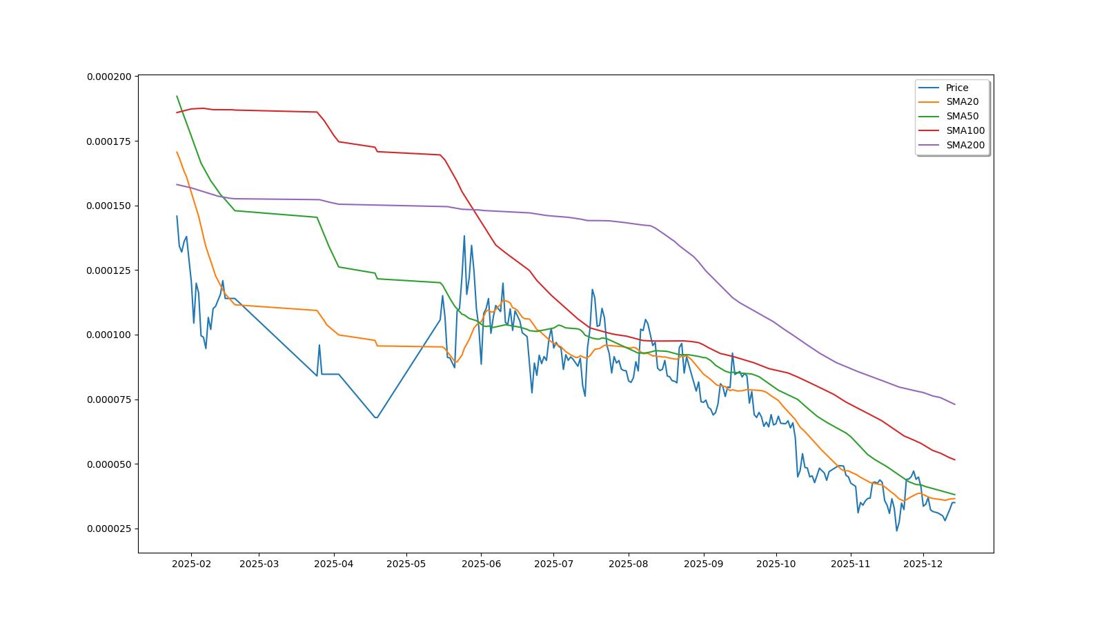 Casinocoin Simple Moving Averages