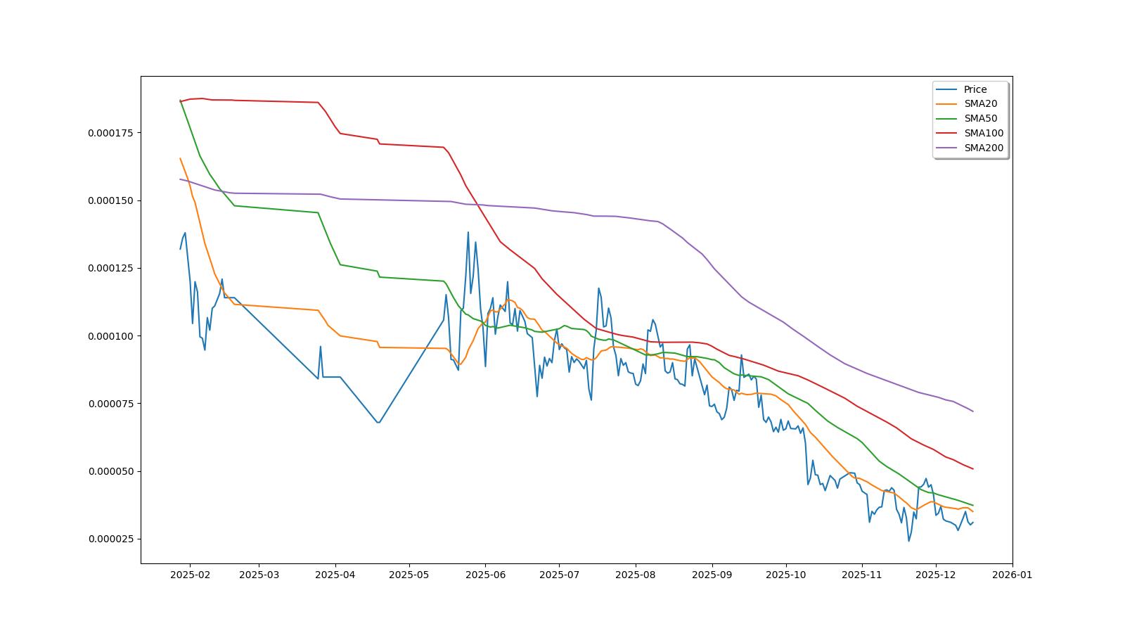 Casinocoin Simple Moving Averages