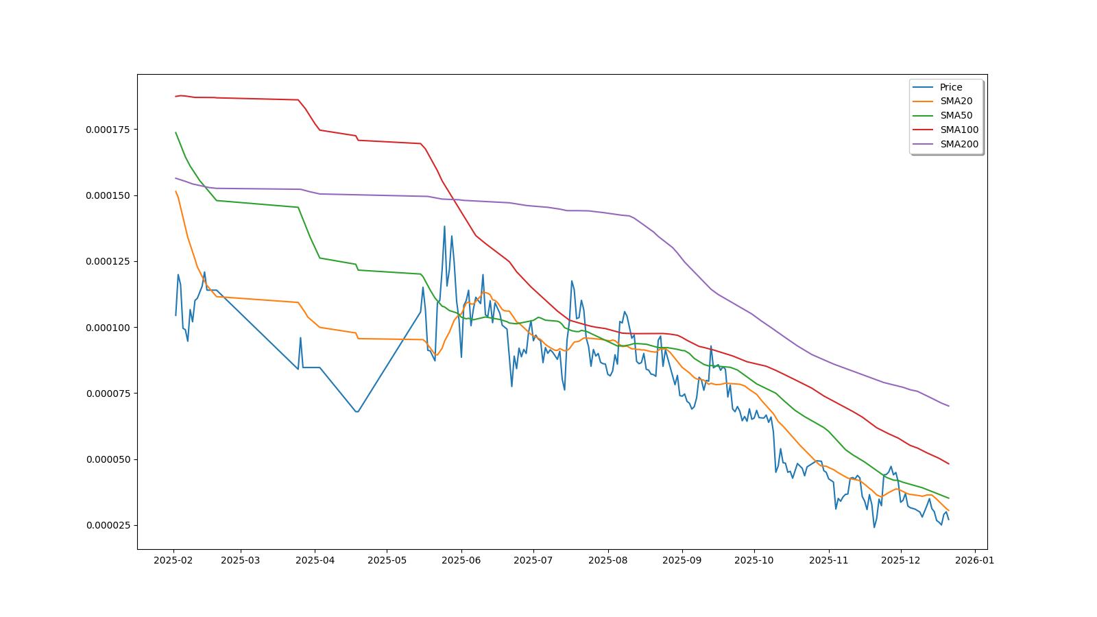Casinocoin Simple Moving Averages