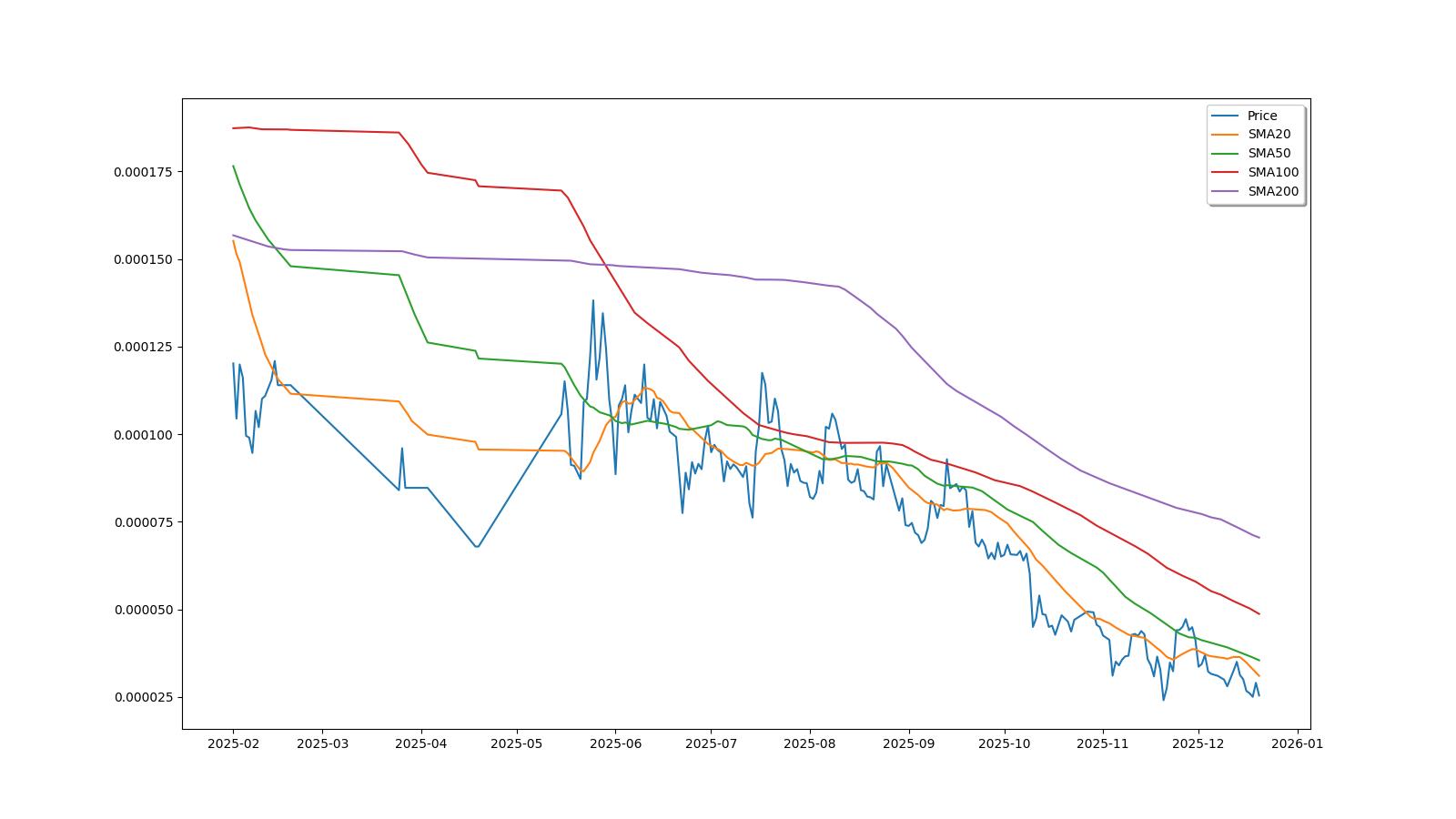 Casinocoin Simple Moving Averages